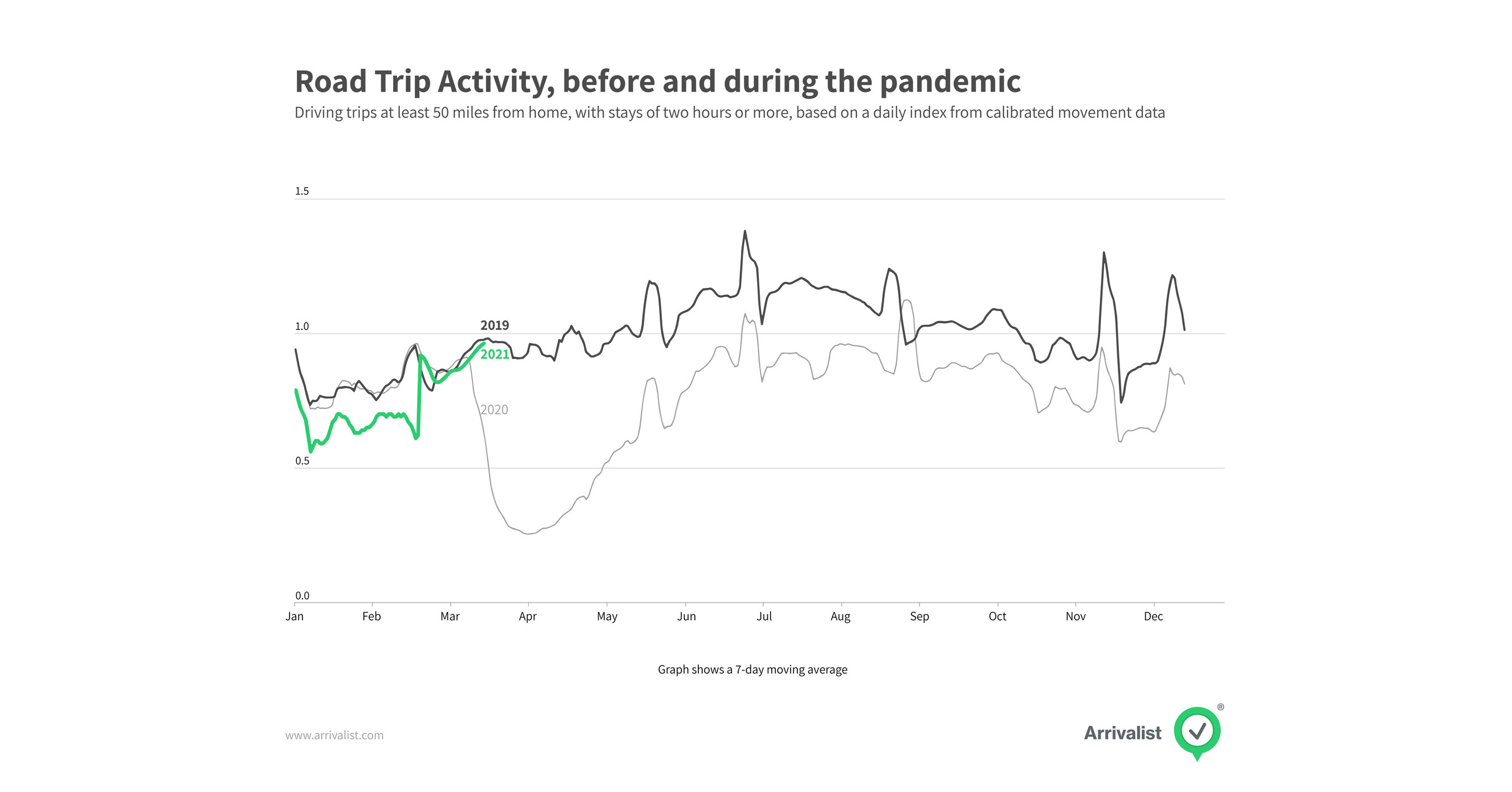 Arrivalist Releases Calibrated Travel Trending Report So Customers Can ...
