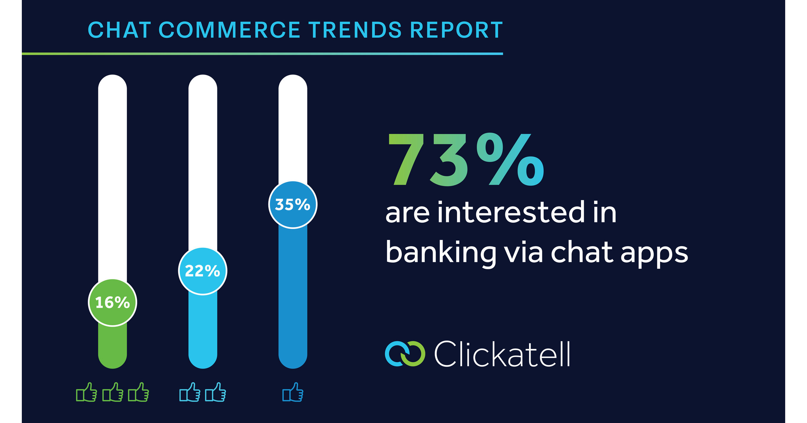 U.S. Consumers Want to Bank on Chat, Clickatell's New Chat Commerce ...