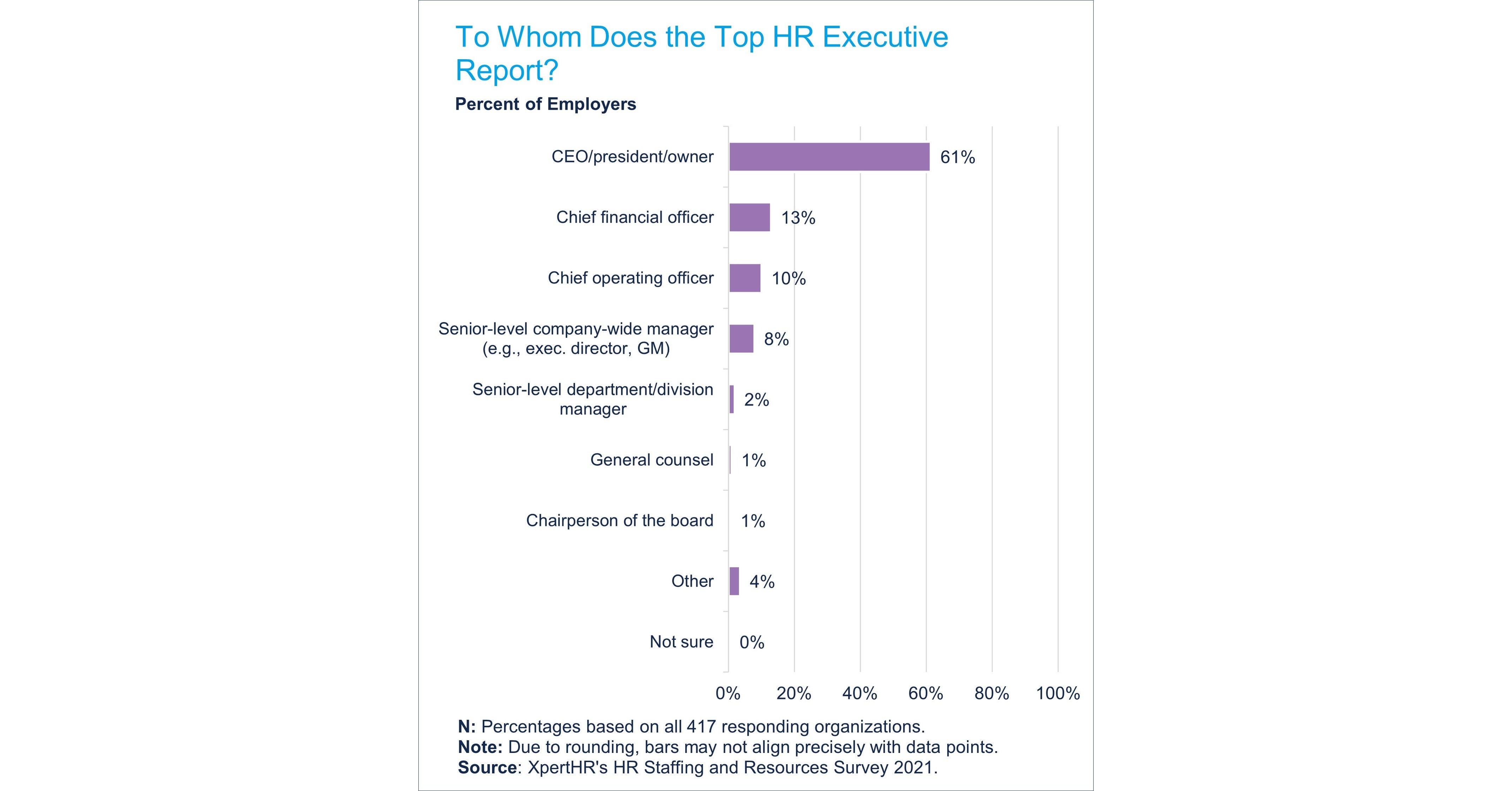 HR Execs Report Directly to the CEO, President, or Company Owner at a ...