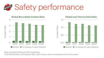 Bechtel Annual Report shows resilience in 2020