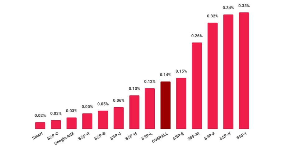 Smart AdServer achieves top ranking in "Most Secure Ad Platforms" of ...