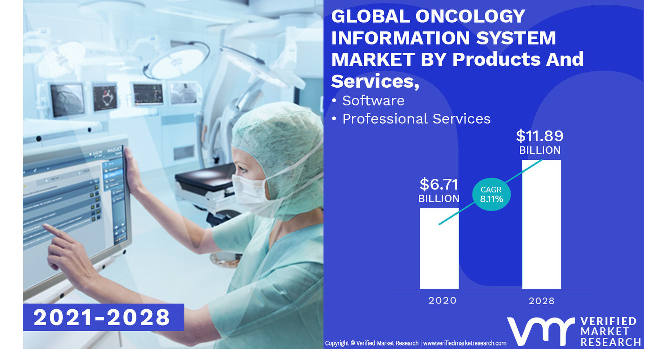 Oncology Information System Market Worth $ 11.89 Billion, Globally, by ...
