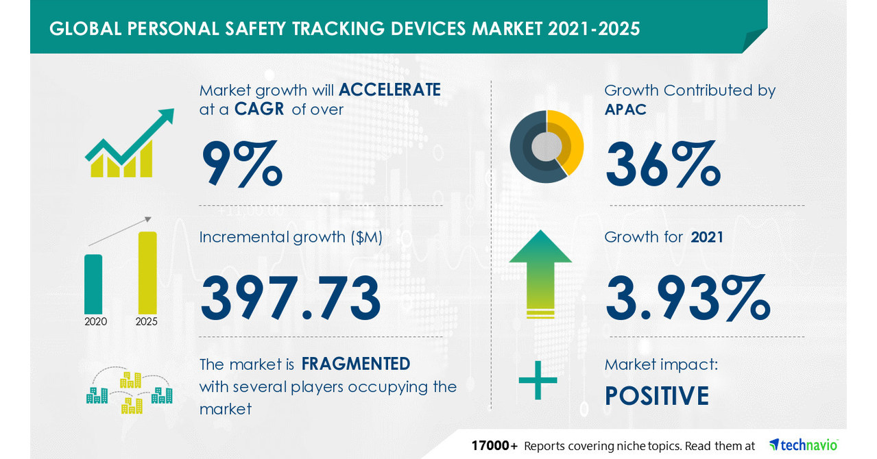 Personal Safety Tracking Devices to Track the Location of the Wearer ...