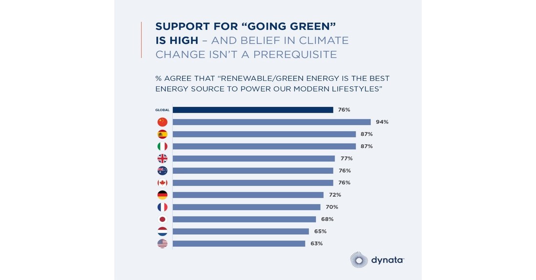New Dynata Global Consumer Trends Report Reveals that the Leader of the Green Economy Will Lead ...