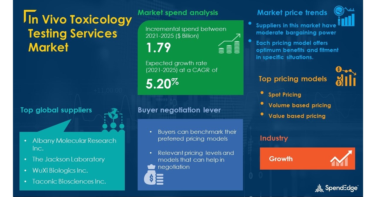 Global In Vivo Toxicology Testing Services Market Procurement ...