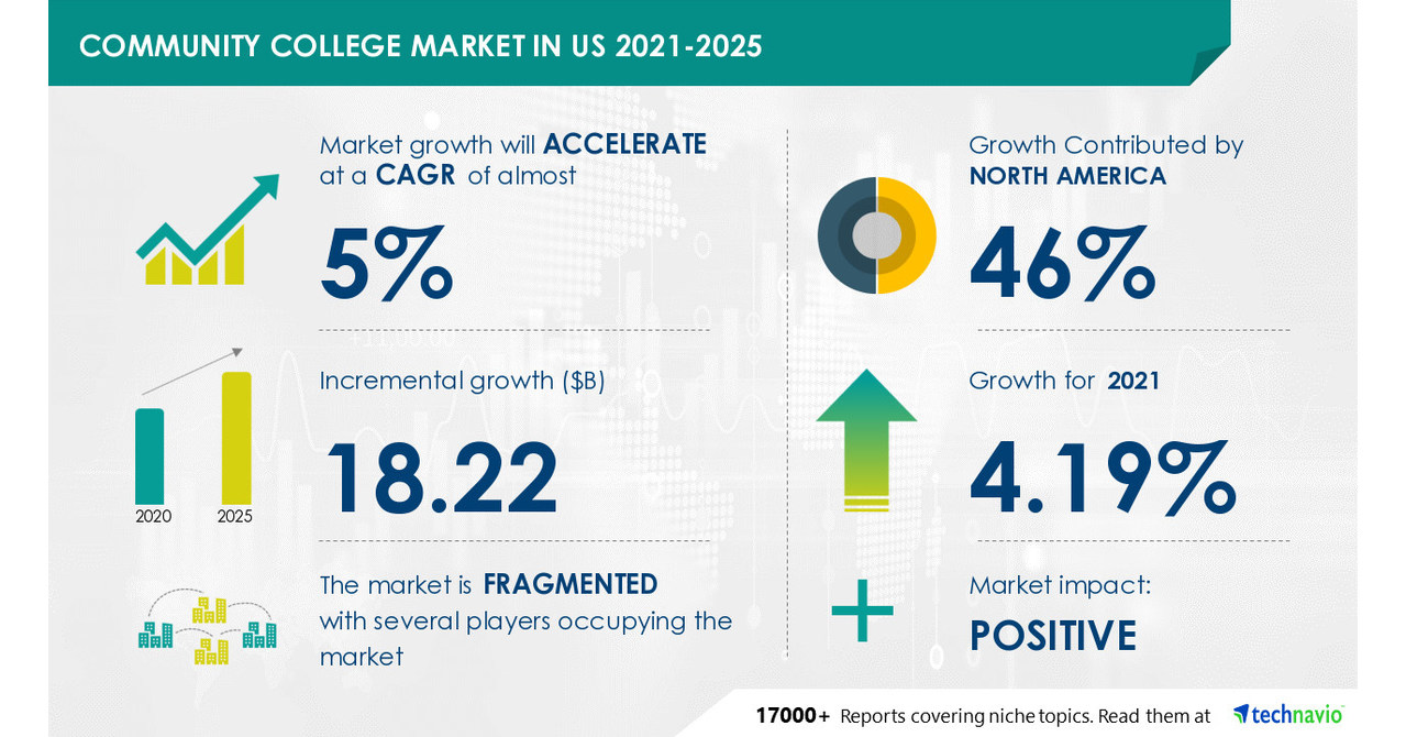 Community College Market in the US Market Analysis and Forecast Report ...