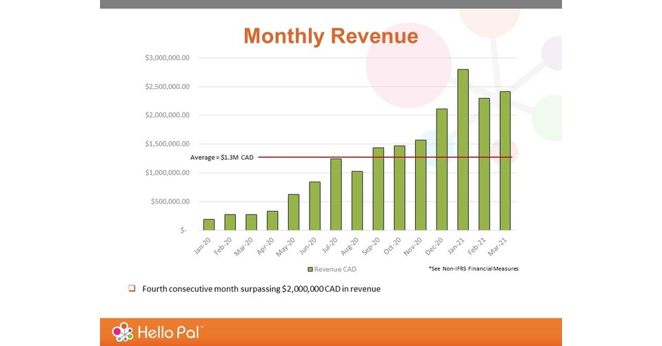 Hello Pal Announces $2,412,000 Monthly Revenue for March 2021