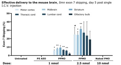 PYC Therapeutics Announces Preclinical Data Demonstrating Superior PPMO ...