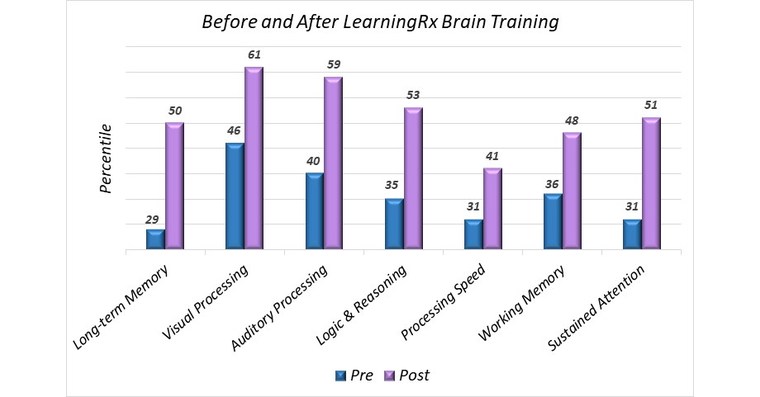 LearningRx Explains the Benefits of 1-on-1 Brain Training for Children ...