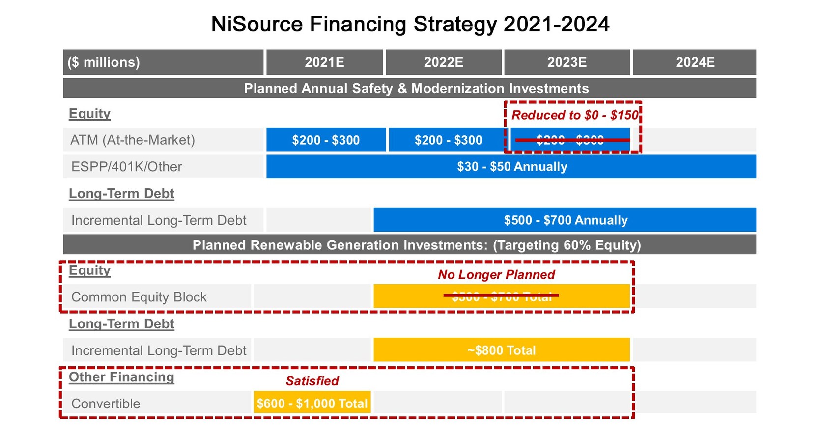 NiSource Inc. Announces Equity Units Offering