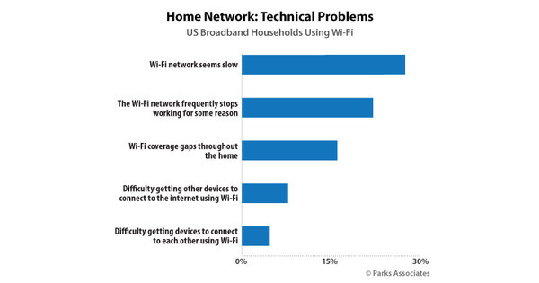 Parks Associates: More Than 40% of US Broadband Households with Wi-Fi ...