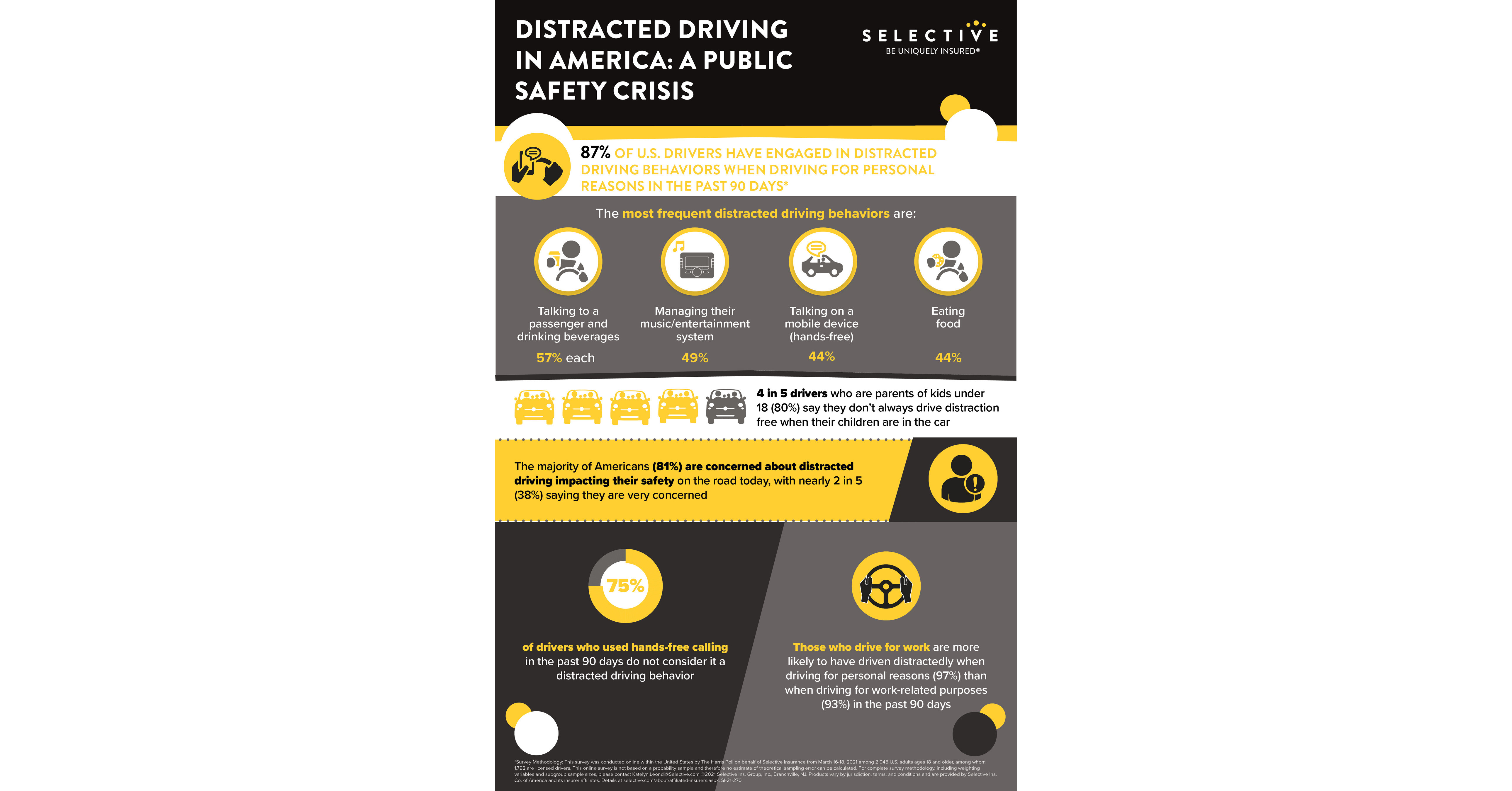 Selective Study Finds 87% of U.S. Drivers Have Engaged in Various ...