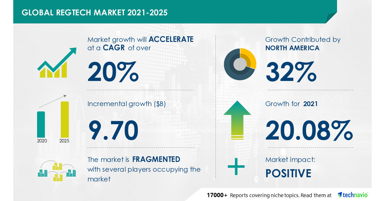 Global RegTech Market- Industry Analysis, Market Trends, Market Growth ...