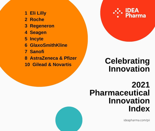 IDEA Pharma's 10th annual Pharmaceutical Innovation Index: Eli Lilly is ...