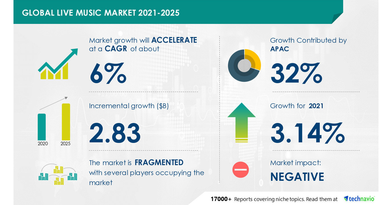 Live Music Market to Grow by USD 2.83 Billion during 2021-2025|Market ...