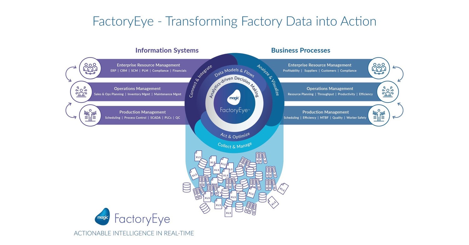 Magic Software Introduces FactoryEye, a Dynamic Industry 4.0 Solution ...