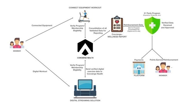 Concierge Health Now Connects Program Members "In-Home" Healthy Habits ...