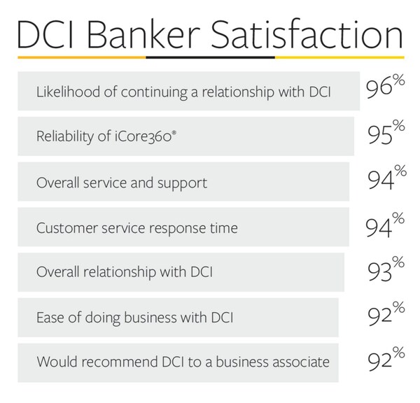 Survey Shows Banks Love Their DCI Core