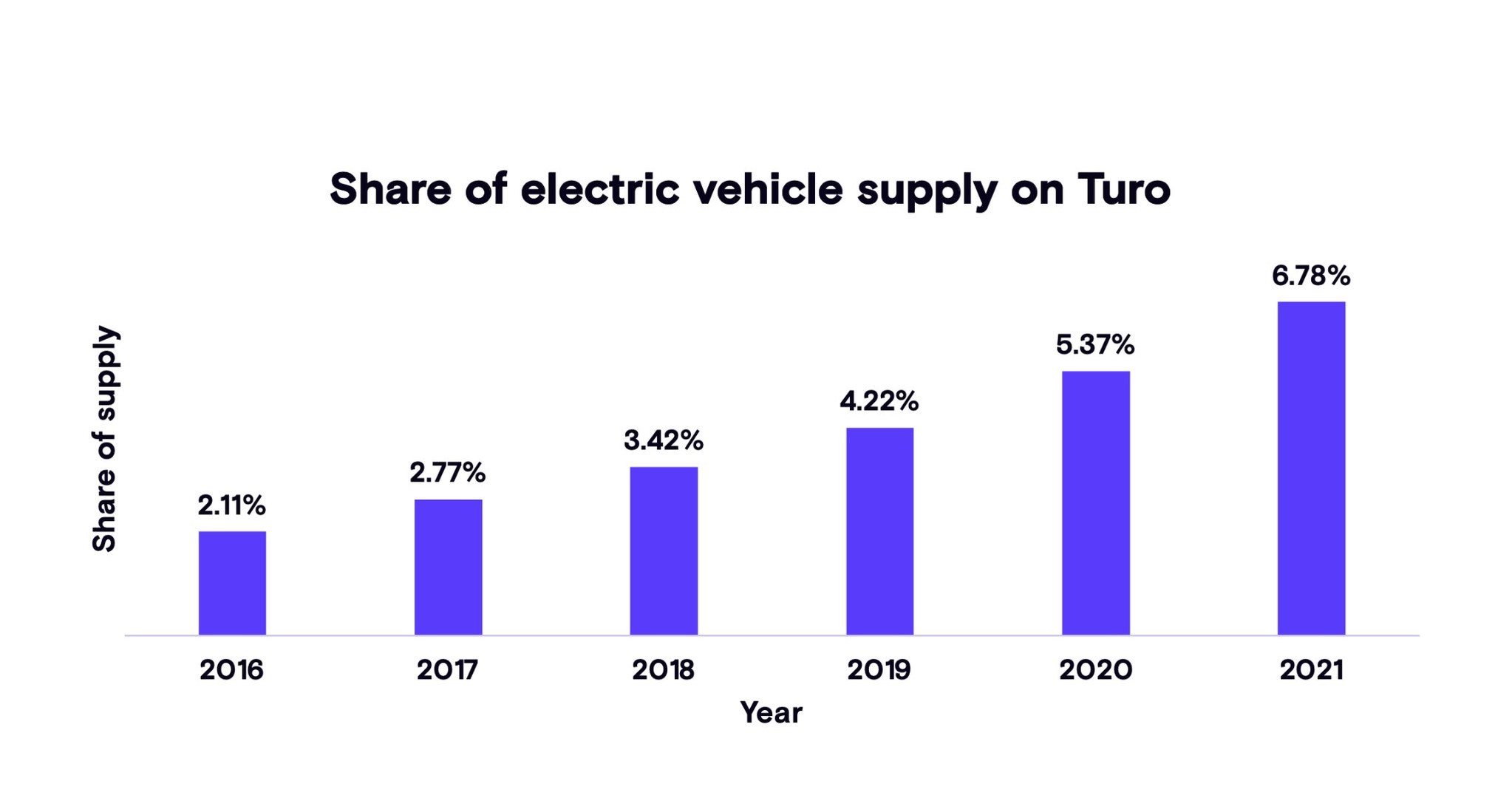 Turo becomes the first carbon-neutral car sharing marketplace