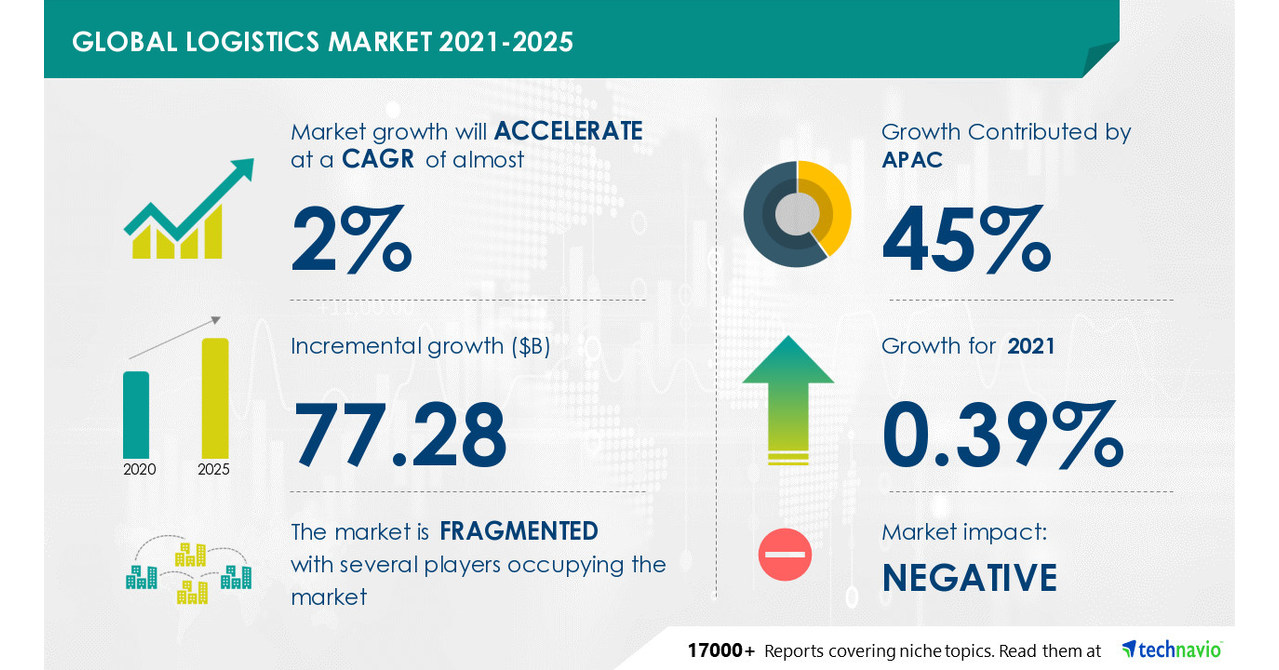 Logistics Market to Grow by USD 77.28 Billion and Record a CAGR of ...