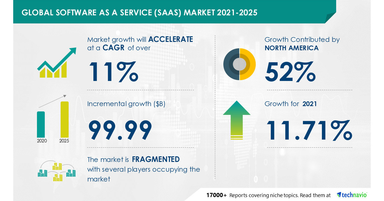 Global Software As A Service (SaaS) Market to Grow by almost $ 100 ...