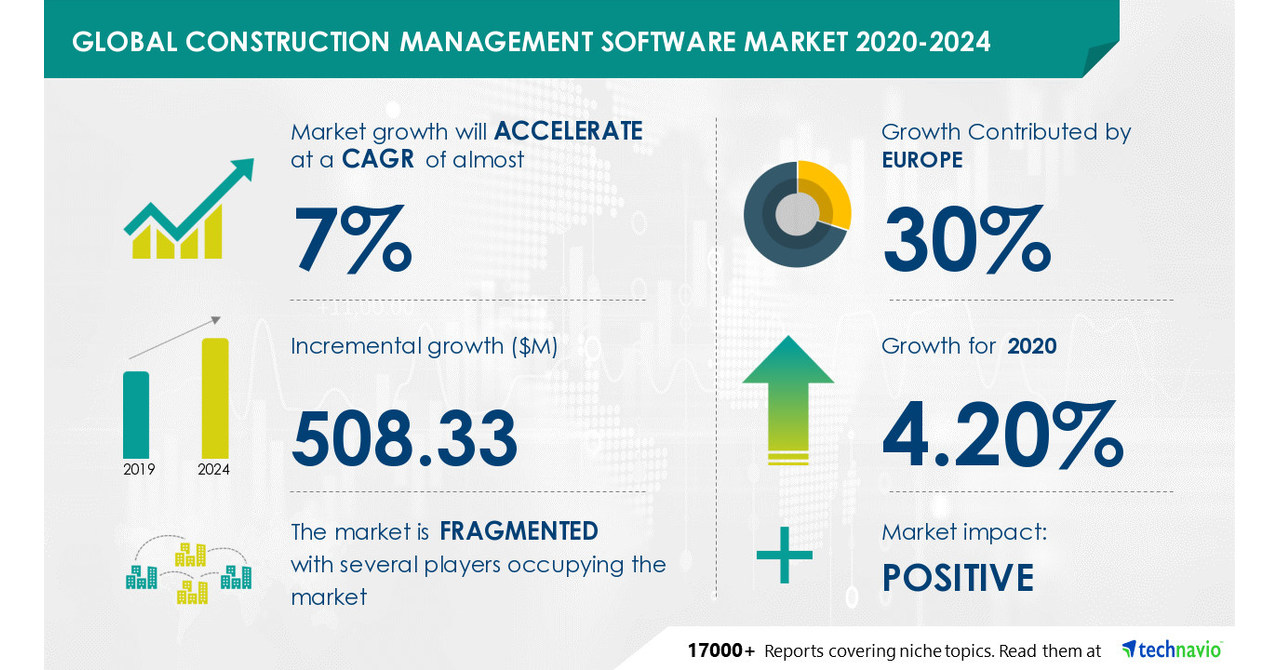 Construction Management Software Market Value to increase over $ 500 ...