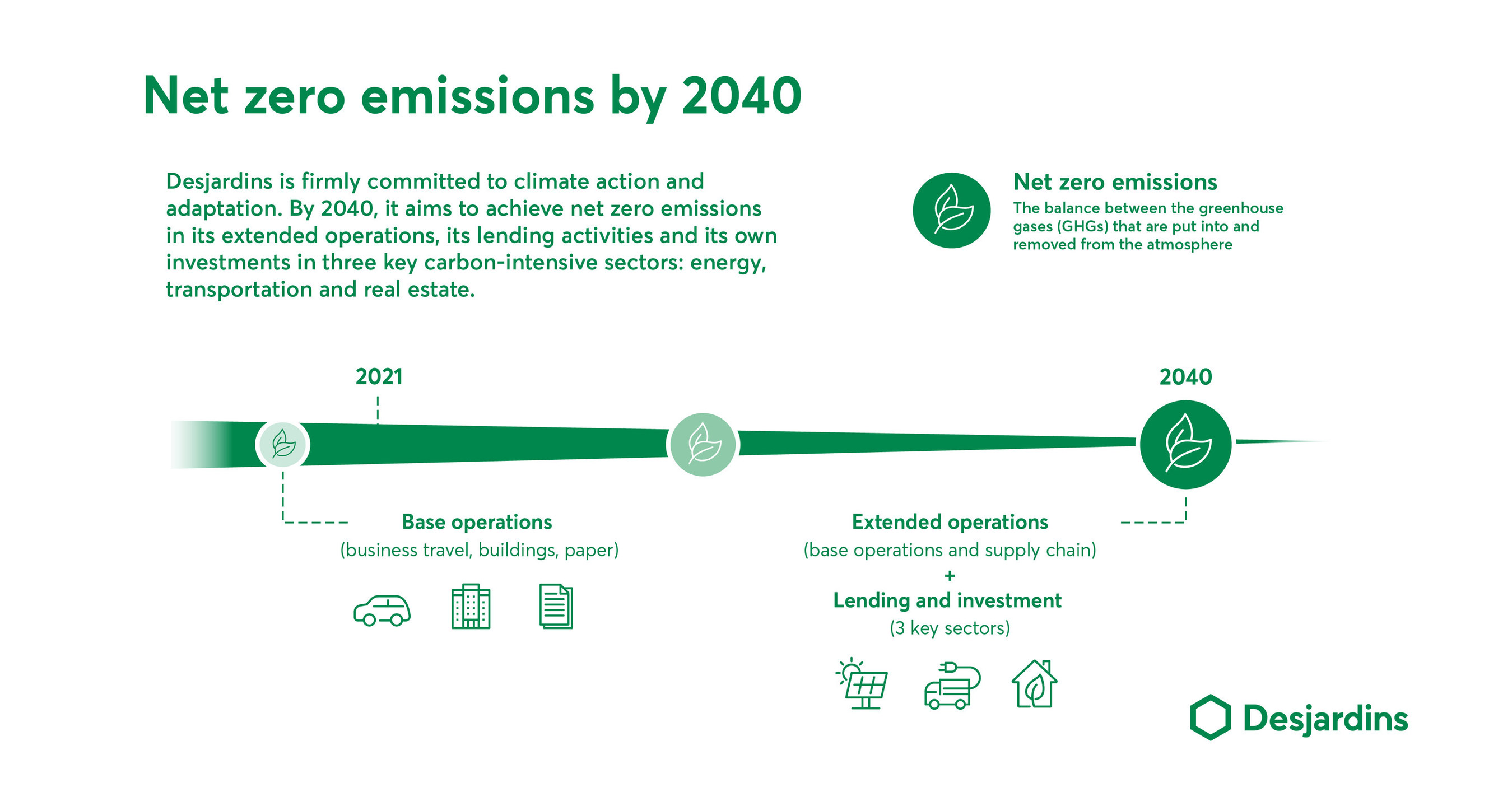 Desjardins focused on net zero emissions for 2040