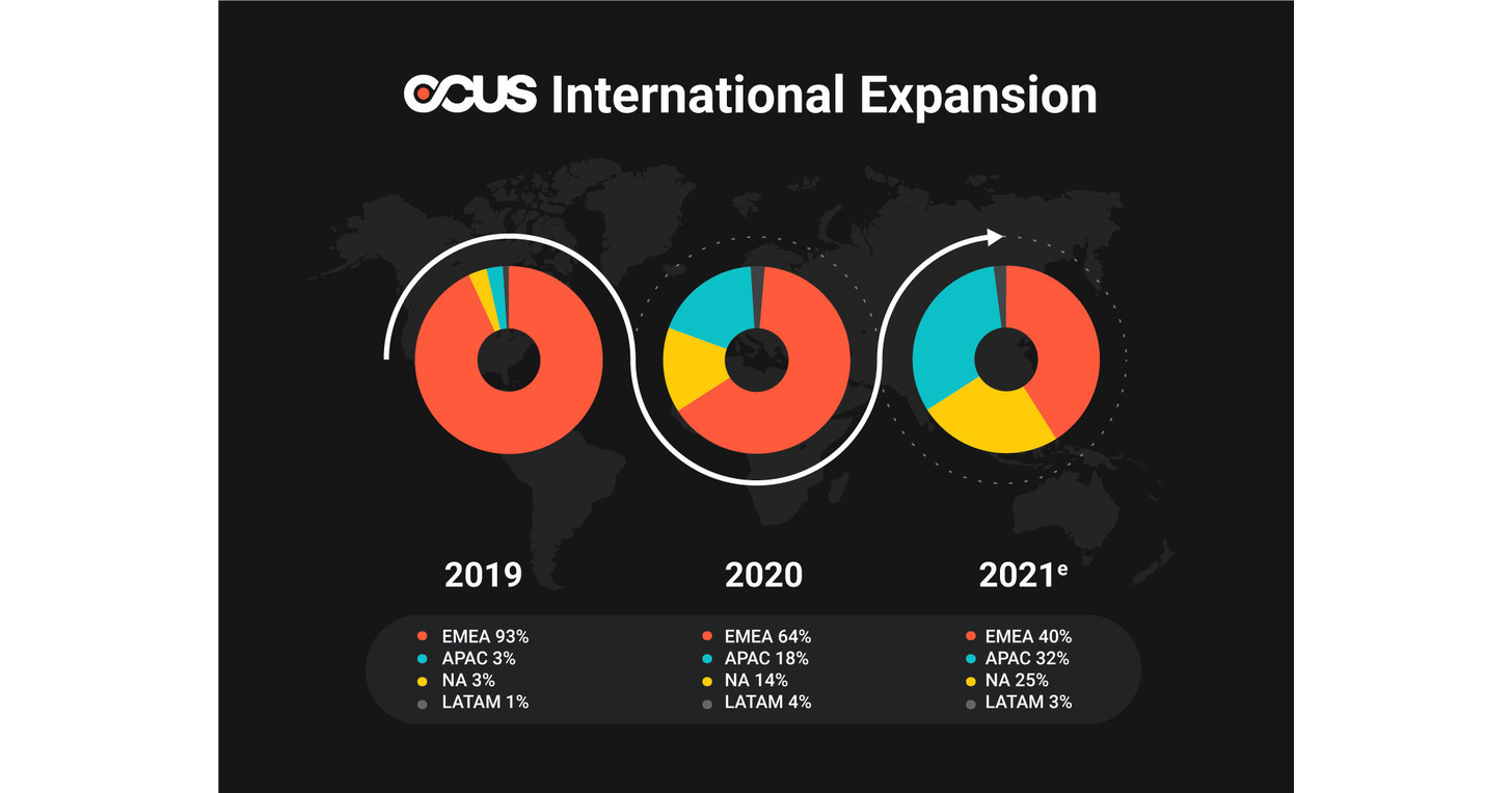 OCUS raises 20M€/$24M to accelerate the delivery of the best performing ...