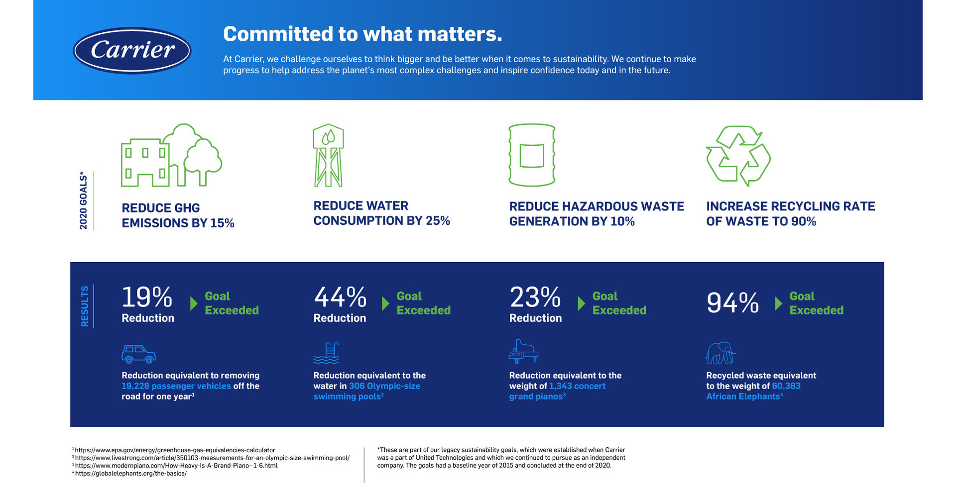 Carrier Achieves 2020 Goals in Key Areas of Sustainability