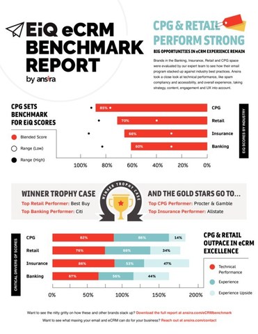 Ansira Releases EiQ eCRM Benchmark Report