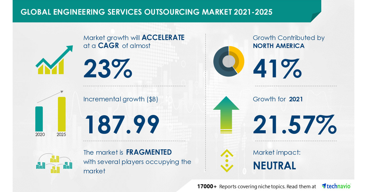 Global Engineering Services Outsourcing Market 2021-2025-Industry ...