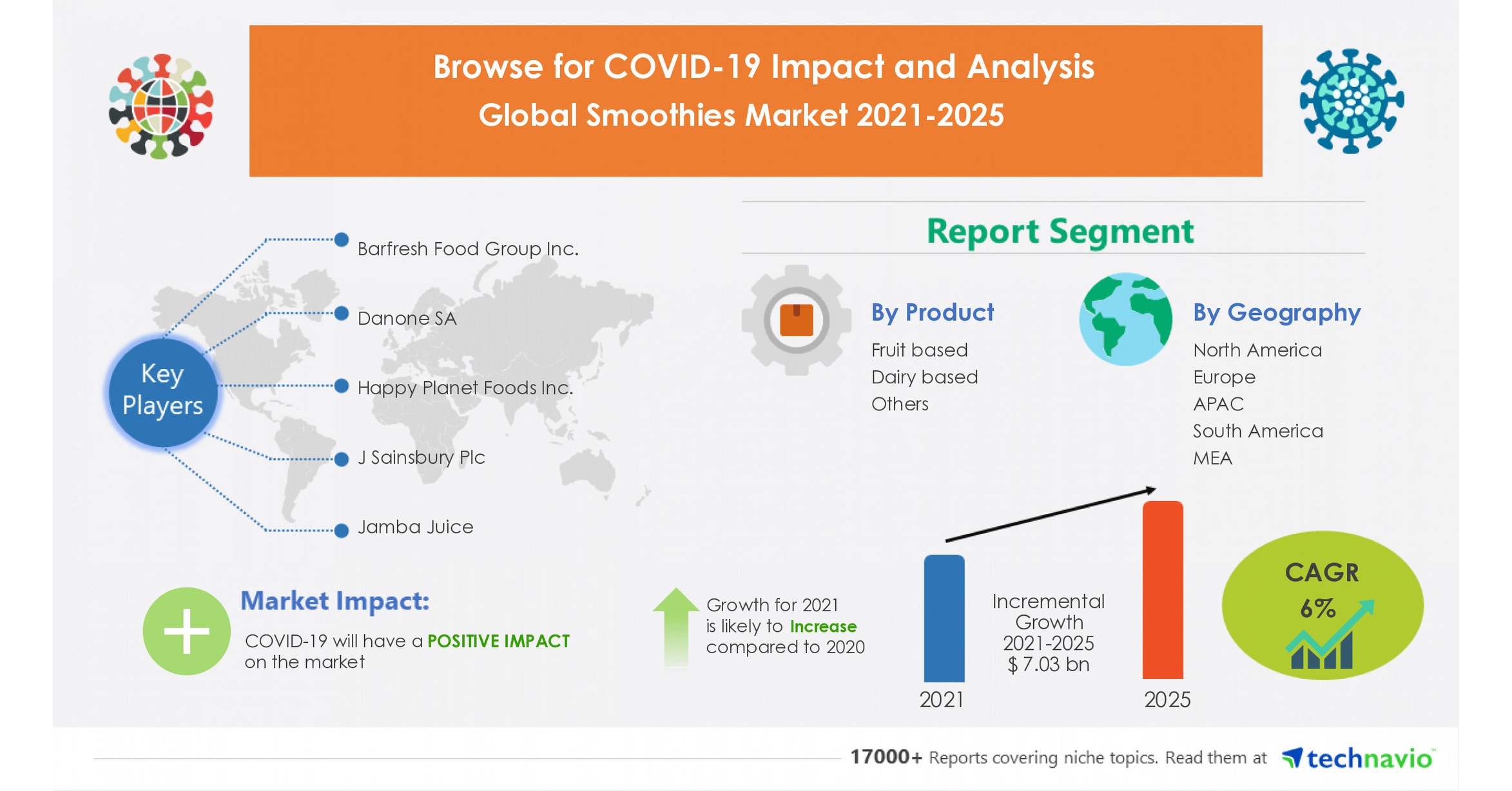 Smoothies Market To Grow By USD 7.03 Billion | Key Vendor Insights and ...
