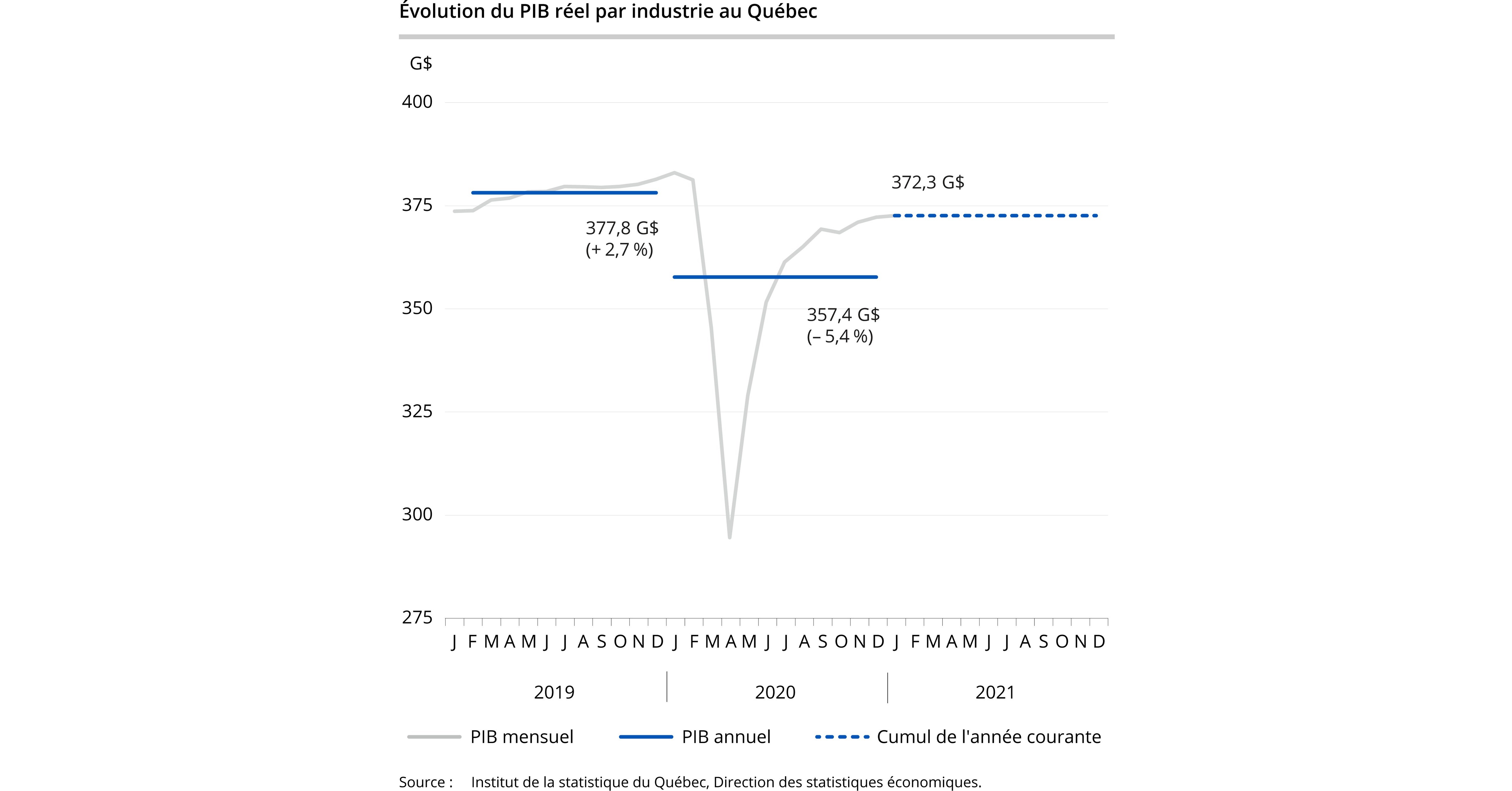 PIB réel du Québec aux prix de base : hausse de 0,1 % en janvier 2021