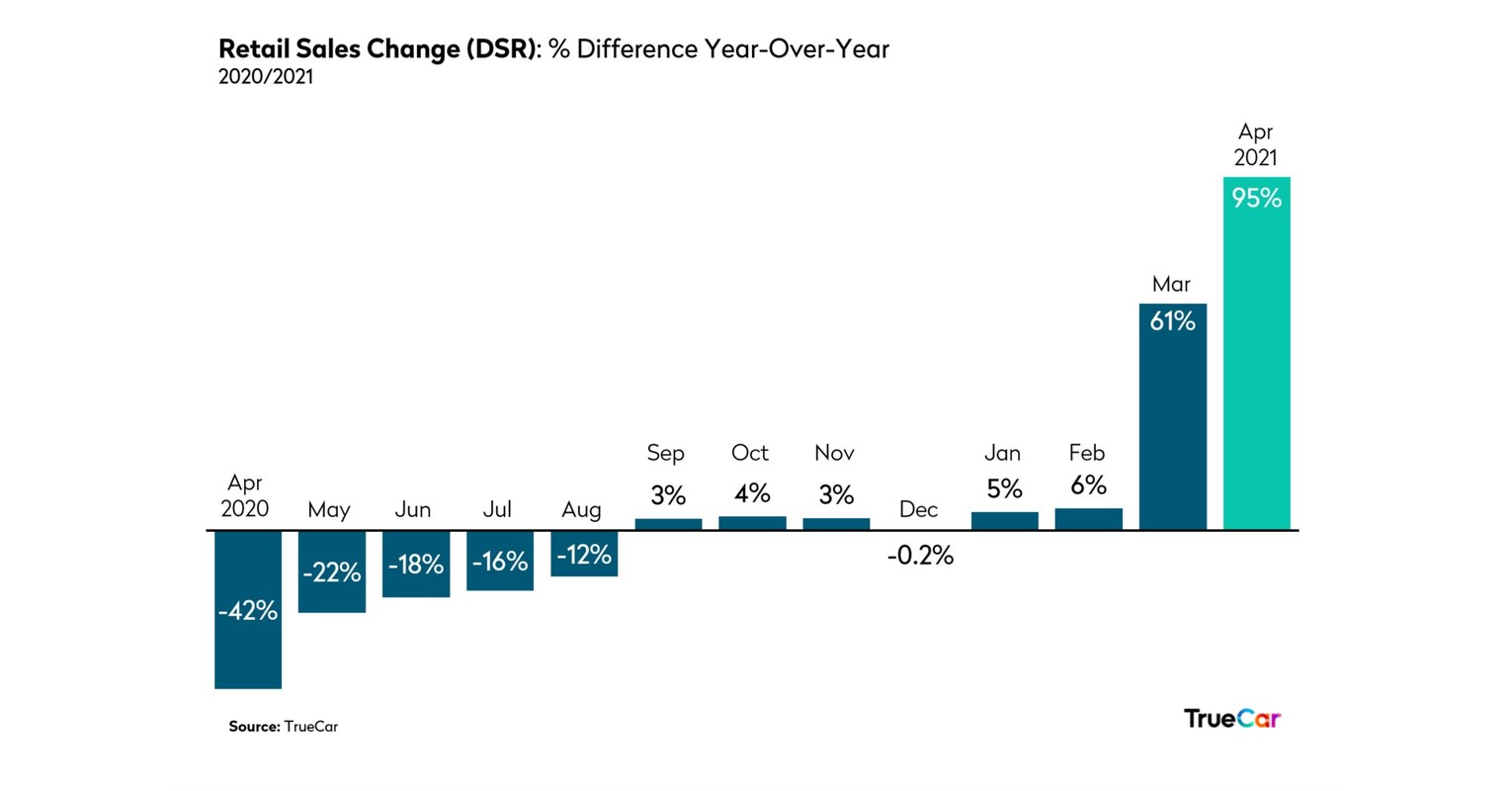 TrueCar Forecasts Total New Vehicle Sales up 97% for April 2021 ...