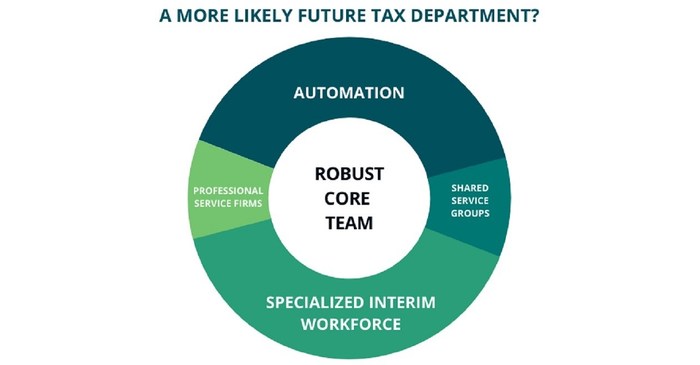 Contemplating the Future Tax Function