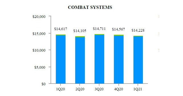 General Dynamics Reports First-Quarter 2021 Financial Results