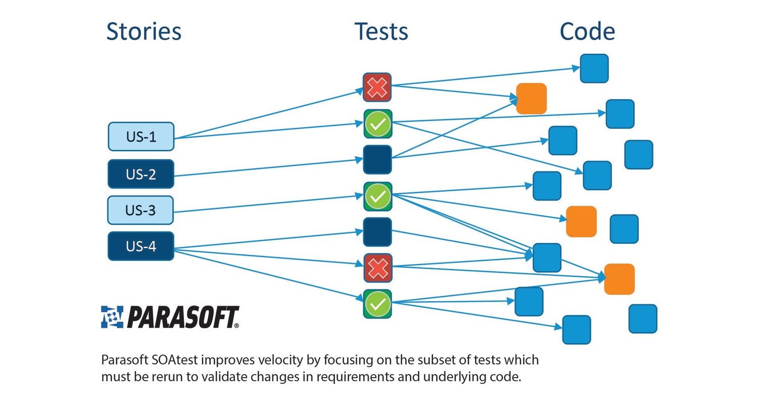 Parasoft Keeps Quality Continuously Flowing With New Release Of Api