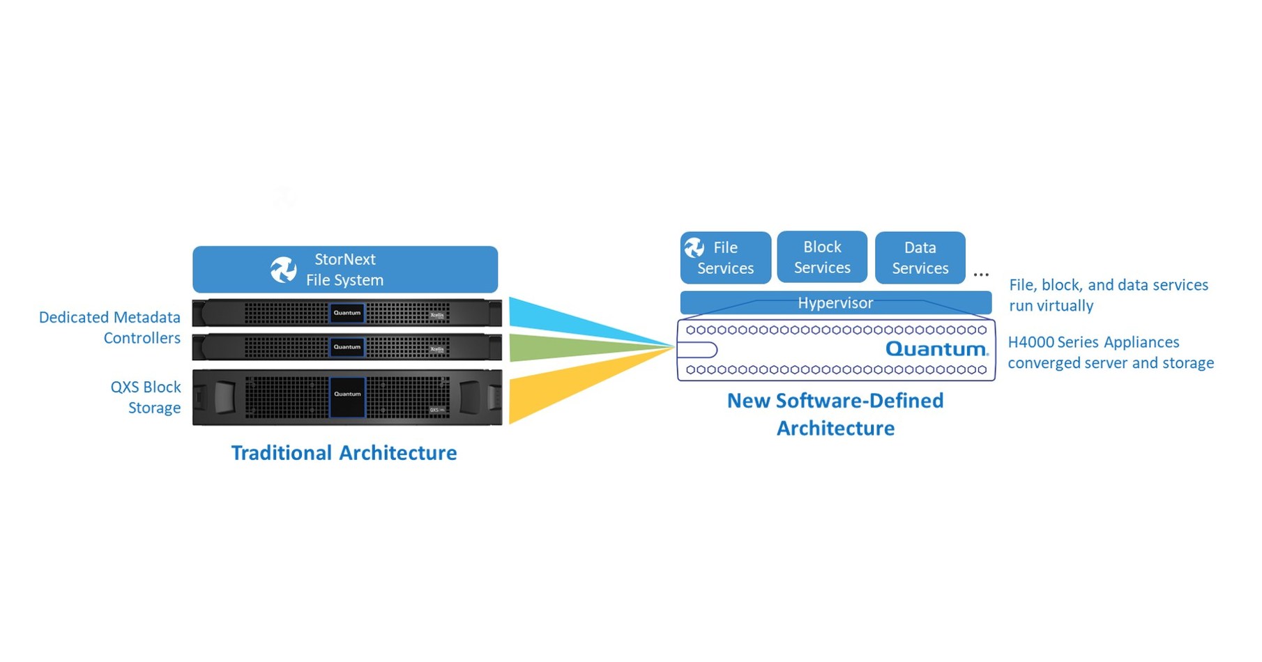 Quantum Simplifies Video and Unstructured Data Solutions with StorNext ...