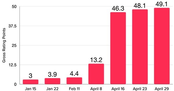 Q India Delivers 4th Straight Weekly Ratings Record