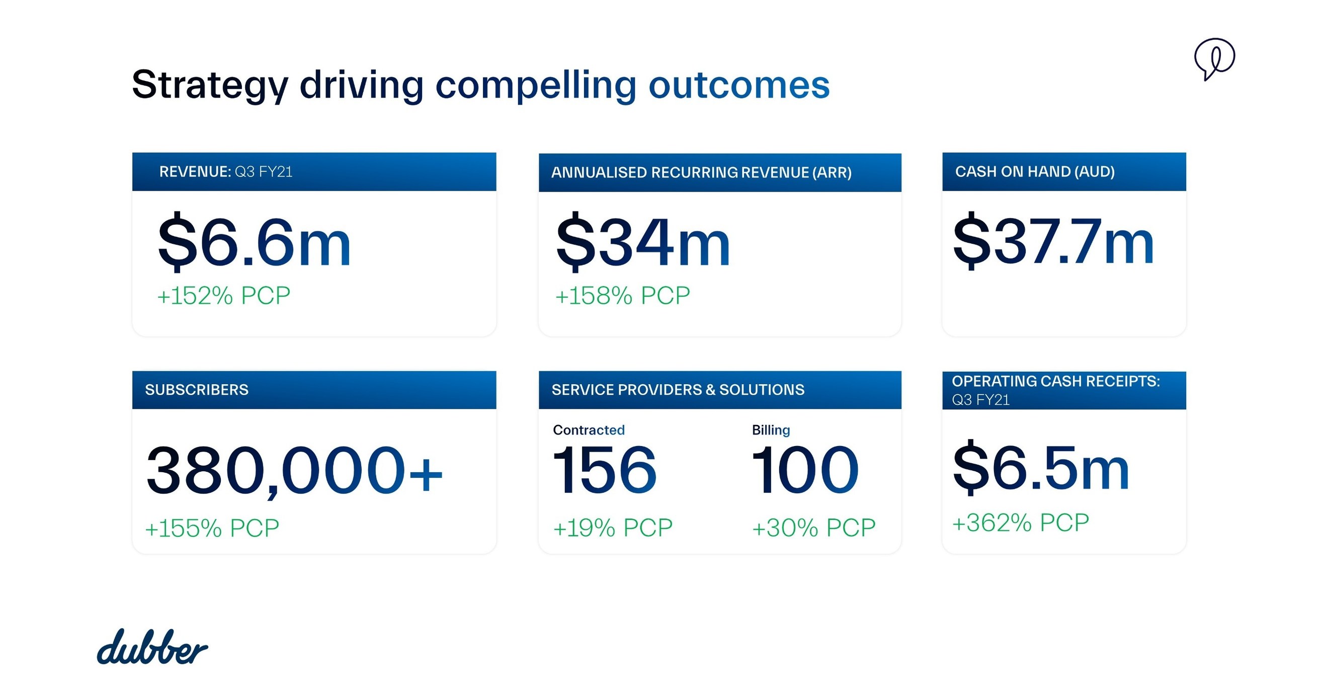 Dubber March 2021 Quarterly Activities and Business Update