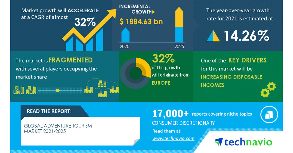 Adventure Tourism Market to grow by USD 1884.63 billion through 2025 ...