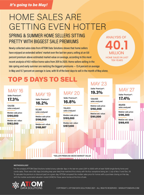Top 5 Best Days To Sell A Home Occur In May According To New ATTOM Analysis