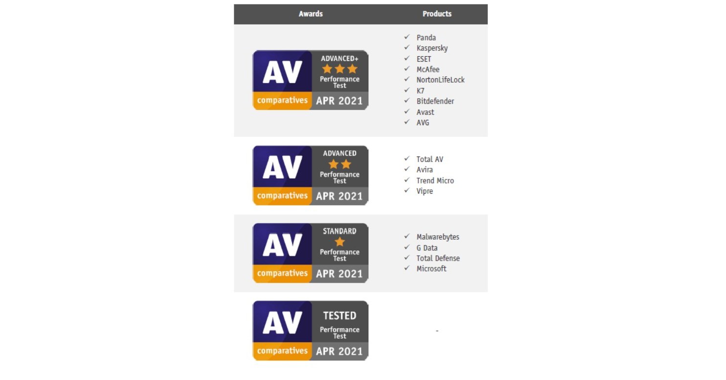 AV-Comparatives Releases Performance Test Report Unveiling the Impact ...