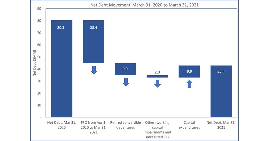 Gear Energy Ltd. Announces First Quarter 2021 Operating Results