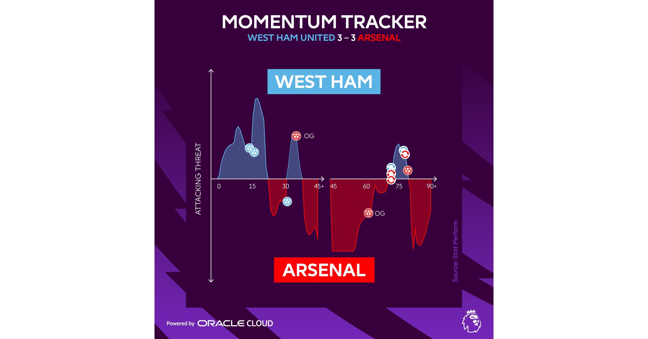 Premier League Selects Oracle Cloud Infrastructure to Power New ...