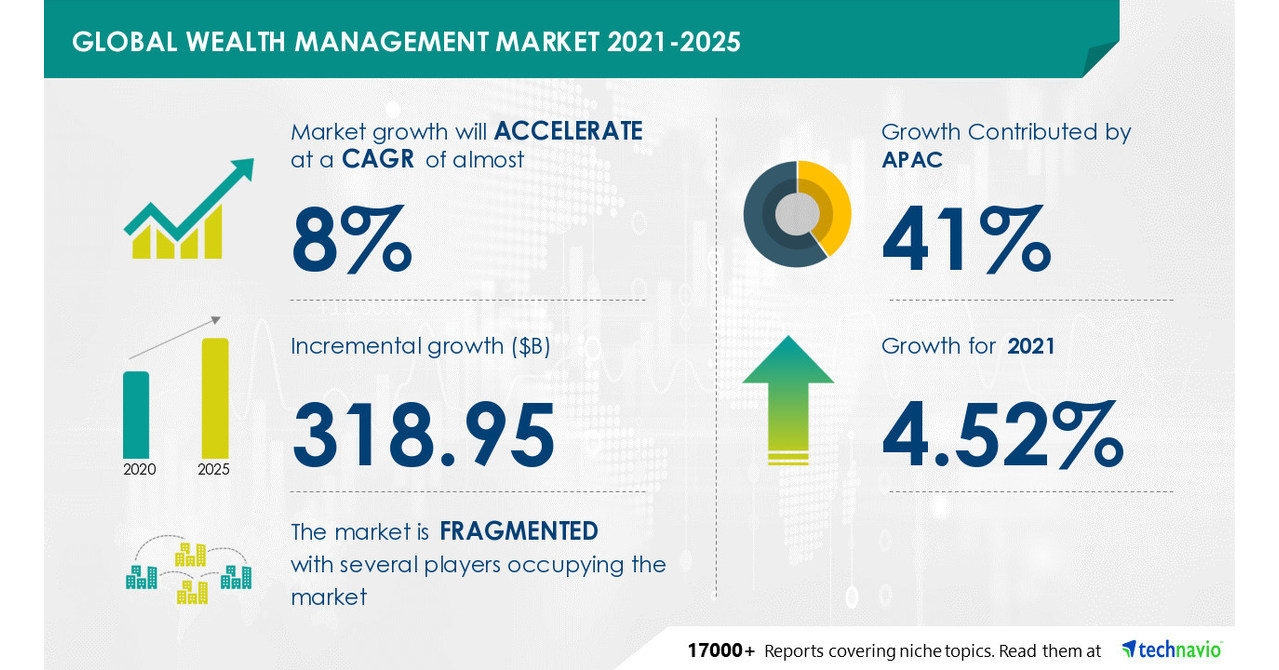 Wealth Management Market to grow by $ 318.95 Bn during 2021-2025 Rising ...