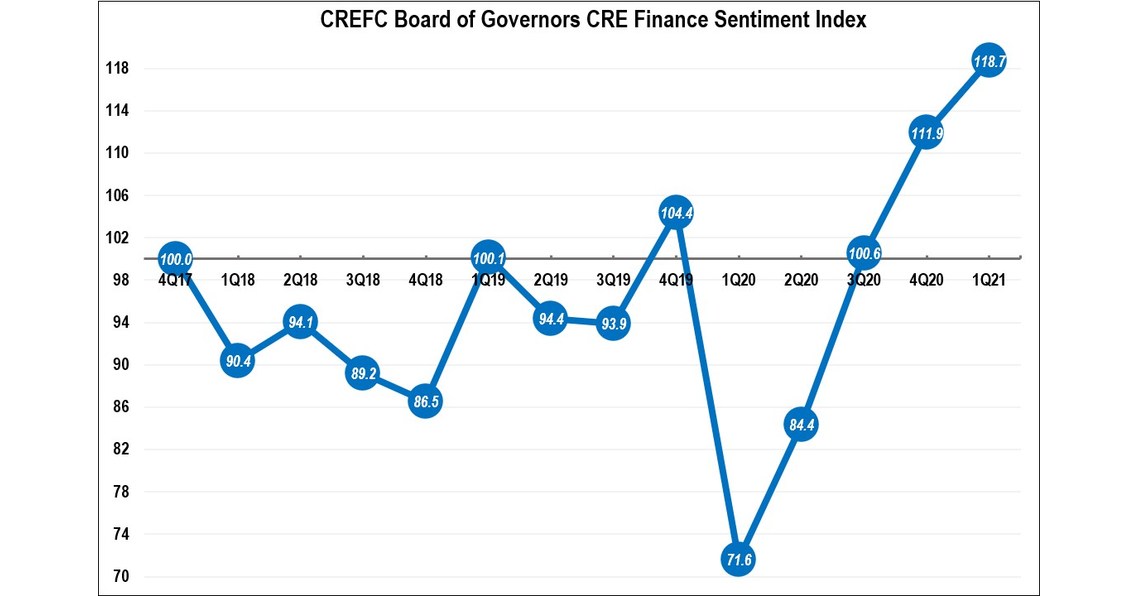 CREFC First-Quarter 2021 Surveys Reveal Continued Positive Outlook for ...