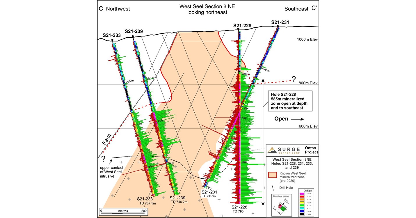 Surge Copper durchschneidet 830 Meter mit 0,38 % Cu Äq. und 378 Meter ...