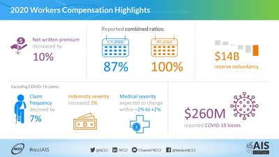 NCCI Reveals 2020 Workers Compensation Metrics