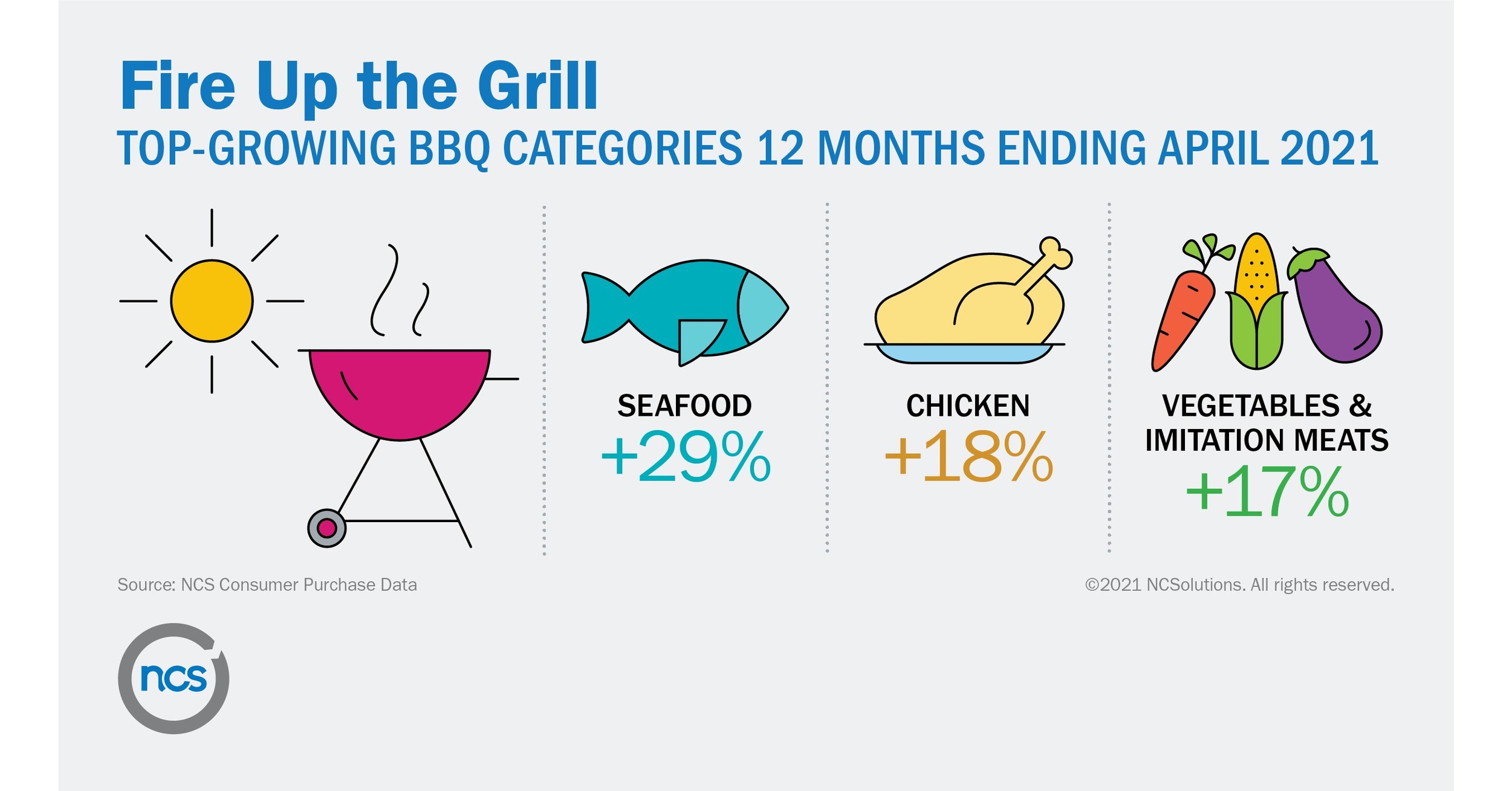 Fire Up The Grill: NCS Finds U.S. Consumers Increase Spending On ...